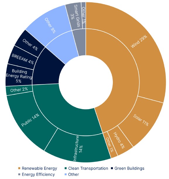 EUROPEAN GREEN BONDS - Eiffel IG