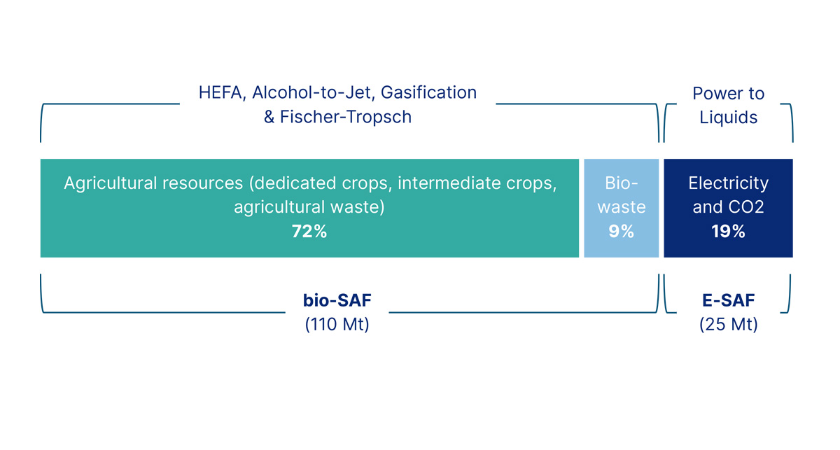 Biofuels and Electrofuels - Eiffel IG