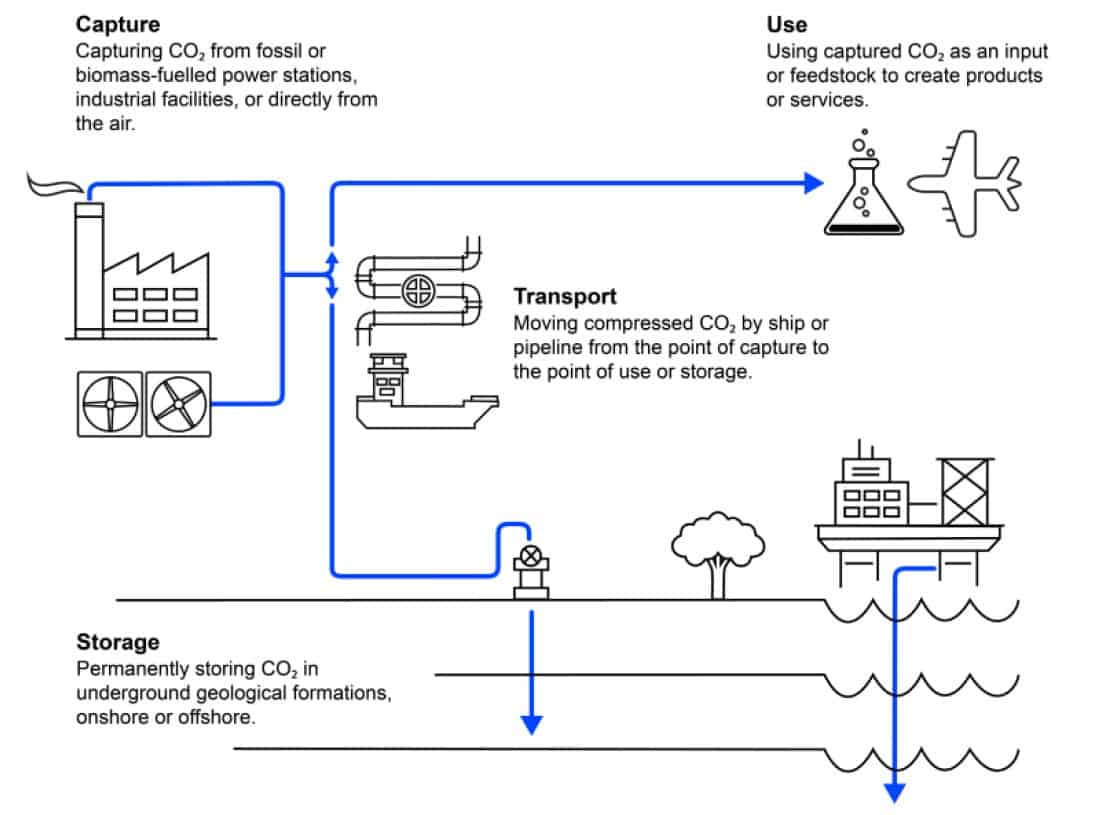 What future for carbon capture? - Eiffel IG