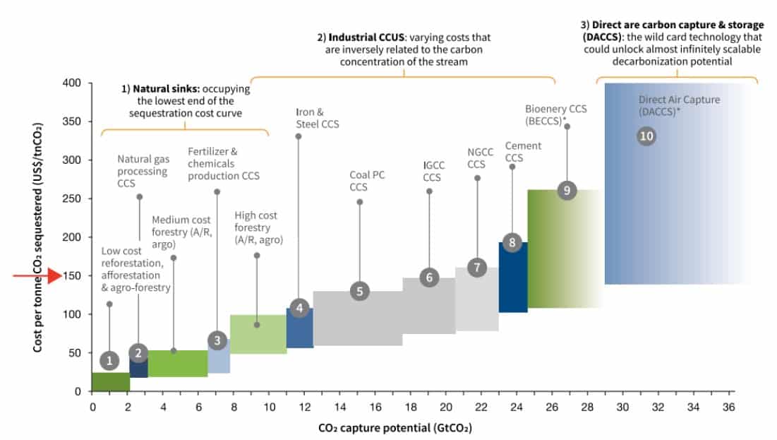 What future for carbon capture? - Eiffel IG