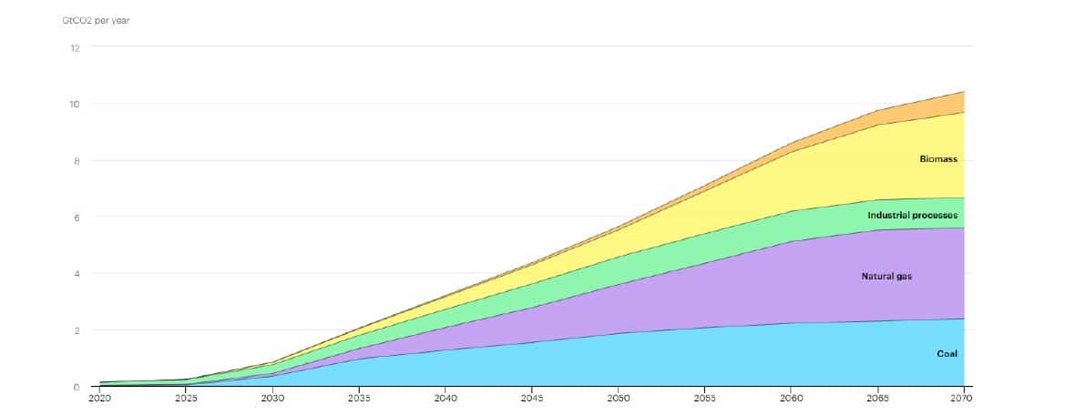 What future for carbon capture? - Eiffel IG